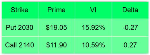 Skew - différence de volatilité implicite entre Puts et Calls