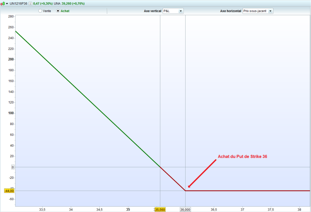 Le Collar ou comment protéger une position sur actions à moindre coûts.