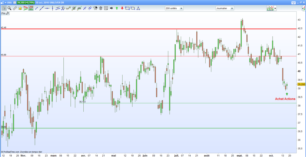 Le Collar ou comment protéger une position sur actions à moindre coûts.